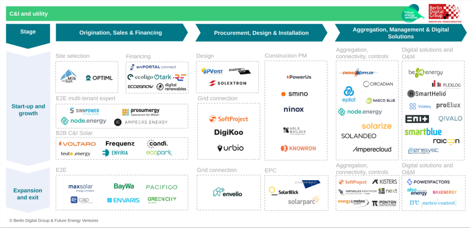Digital PV value chain for residential, C&I and utility – Future Energy ...