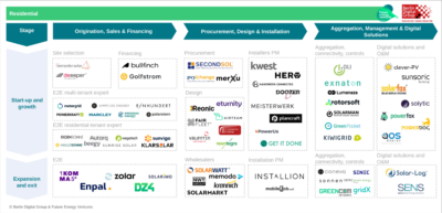 Digital PV value chain for residential, C&I and utility – Future Energy ...